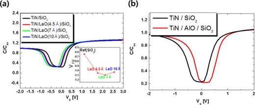 Effective work function engineering for a TiN/XO(X = La, Zr, Al)/SiO2 ...
