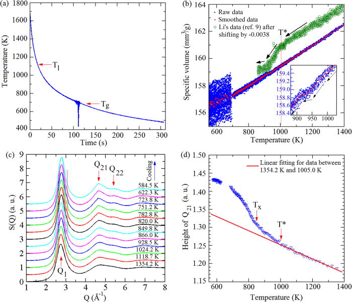 Structural crossover in a supercooled metallic liquid and the link to a ...