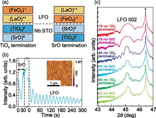 Impact of built-in potential across LaFeO3/SrTiO3 heterojunctions on ...