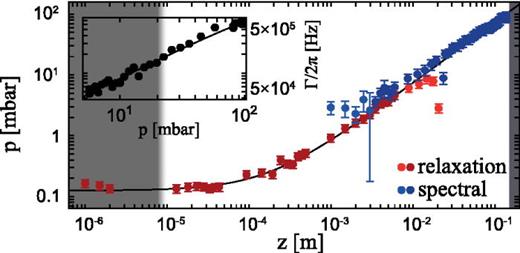 Optical trapping and control of nanoparticles inside evacuated hollow ...
