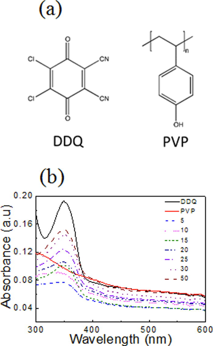A complementary switching mechanism for organic memory devices to ...