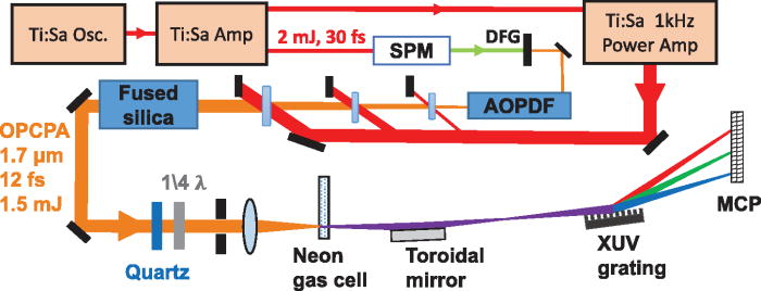 Polarization gating of high harmonic generation in the water window ...