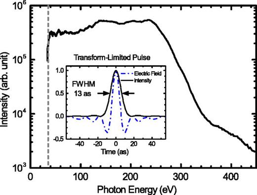 Polarization gating of high harmonic generation in the water window ...