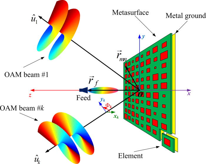 Generating multiple orbital angular momentum vortex beams using a metasurface in radio frequency ...