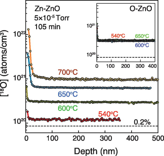 Surface-assisted defect engineering of point defects in ZnO | Applied ...