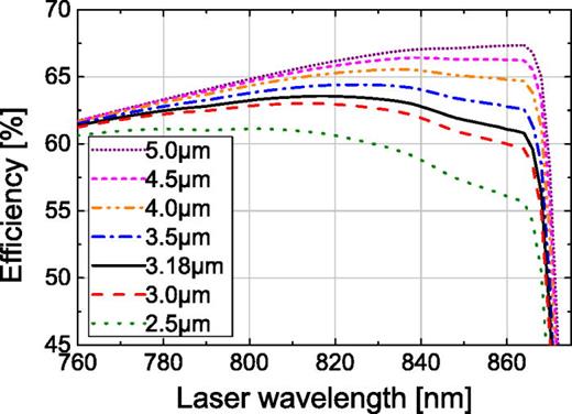 Optimal laser wavelength for efficient laser power converter operation ...