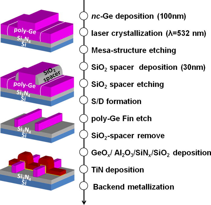 Junction-less poly-Ge FinFET and charge-trap NVM fabricated by laser ...