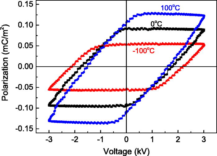 Thermal poling of ferroelectrets: How does the gas temperature ...