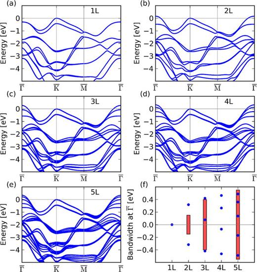 Band structure characterization of WS2 grown by chemical vapor deposition | Applied Physics ...
