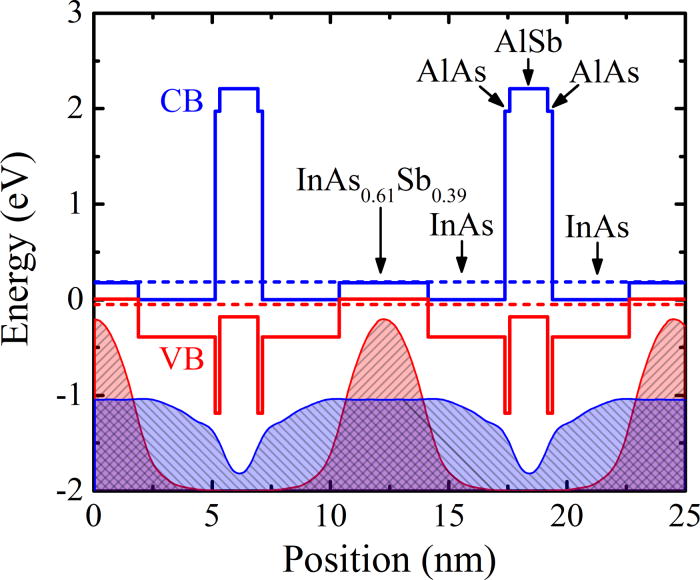 Optical and electrical properties of narrow-bandgap infrared W ...