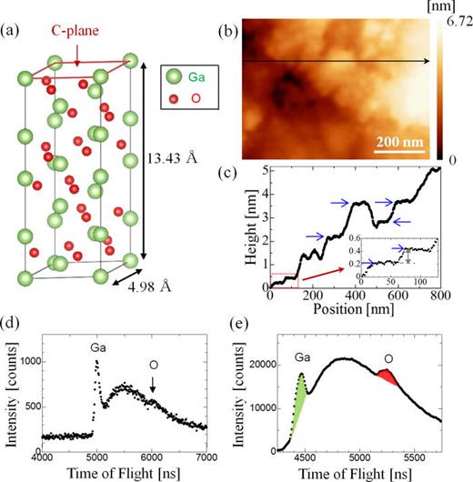 Surface termination structure of α-Ga2O3 film grown by mist chemical ...