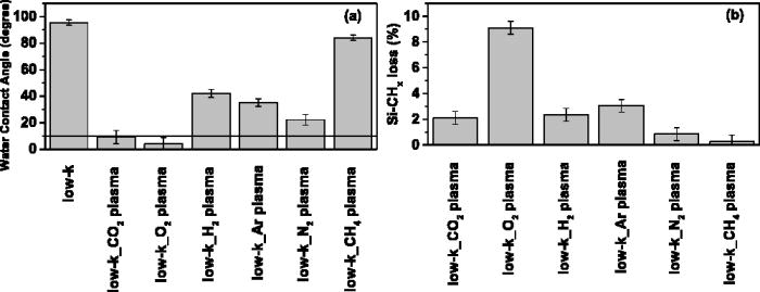 Surface-confined activation of ultra low-k dielectrics in CO2 plasma ...