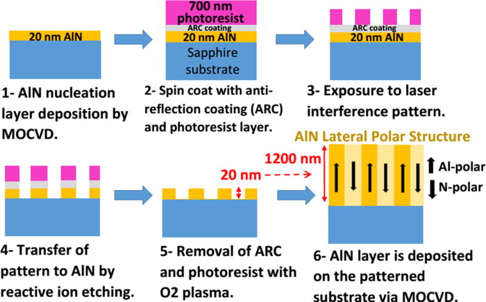 Fabrication and structural properties of AlN submicron periodic lateral ...