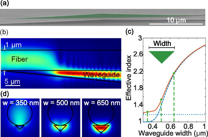 Waveguide-loaded silica fibers for coupling to high-index micro ...