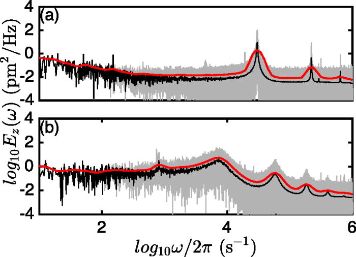 Passive microrheology of soft materials with atomic force microscopy: A wavelet-based spectral ...