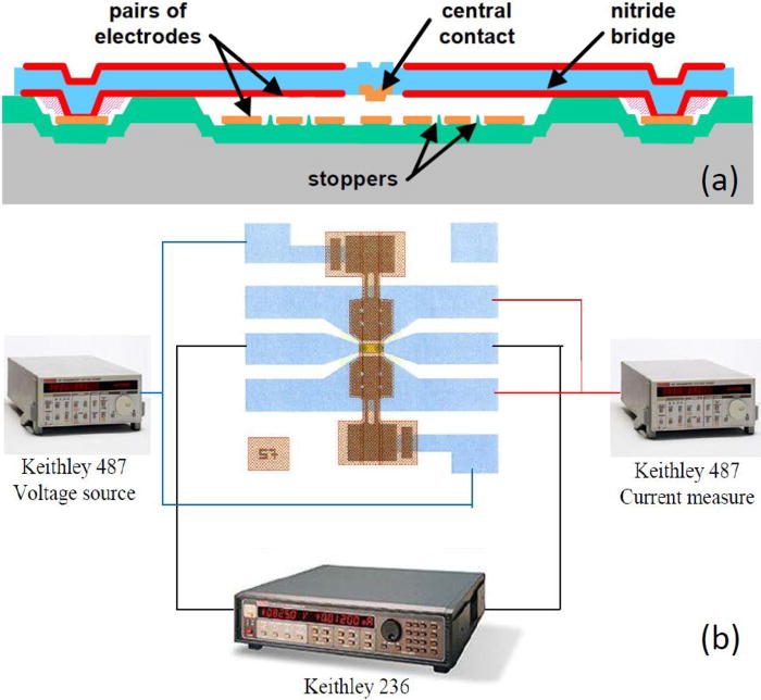 Field emission in actuation pads of radio frequency ...