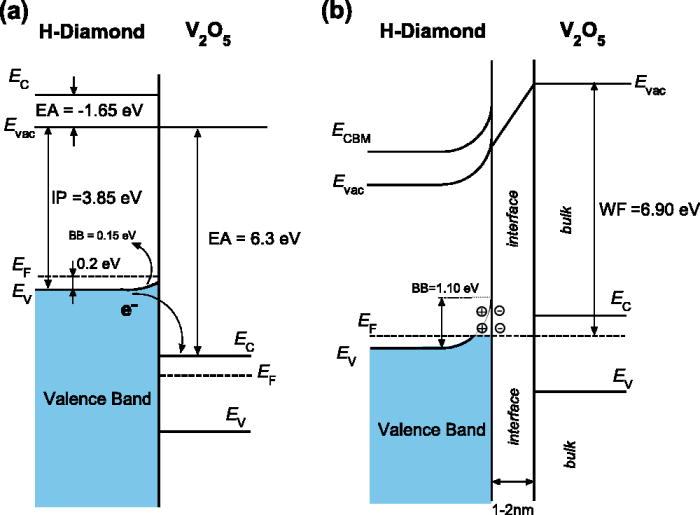 Enhanced surface transfer doping of diamond by V2O5 with improved ...