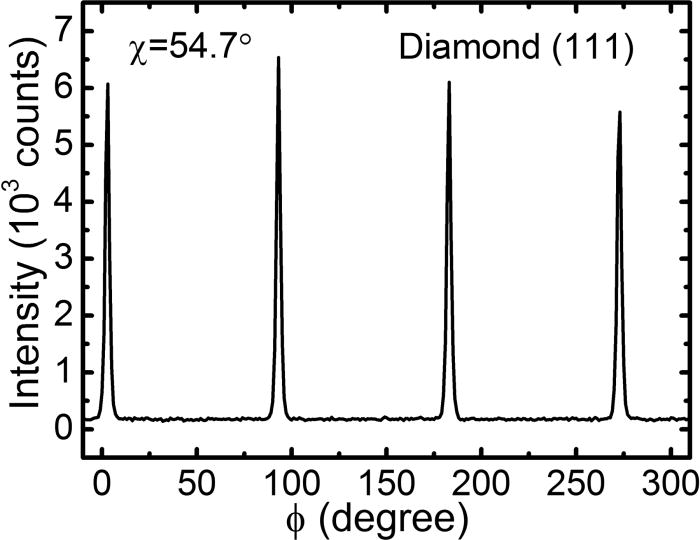 Stress engineering of high-quality single crystal diamond by ...