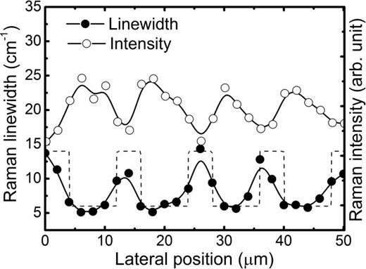 Stress engineering of high-quality single crystal diamond by ...