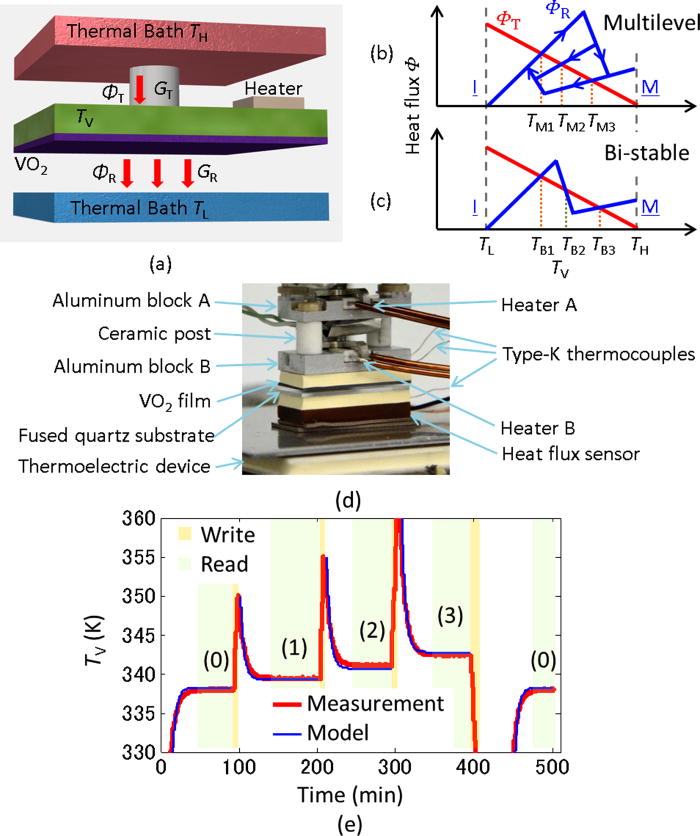 Multilevel radiative thermal memory realized by the hysteretic metal ...
