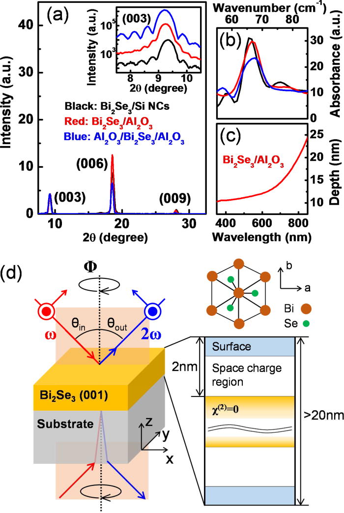 Surface and interface states of Bi2Se3 thin films investigated by ...