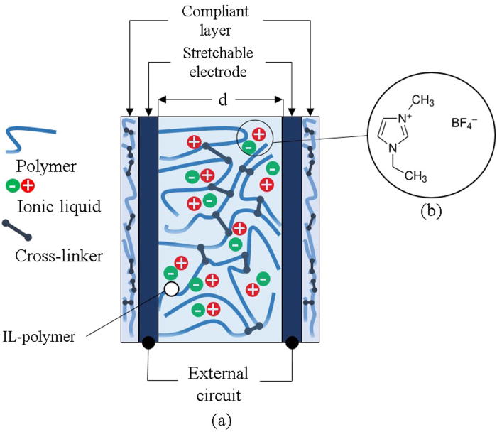 Multi-layer stretchable pressure sensors using ionic liquids and carbon ...