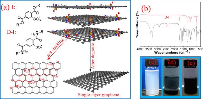 Eco-friendly exfoliation of graphite into pristine graphene with little ...