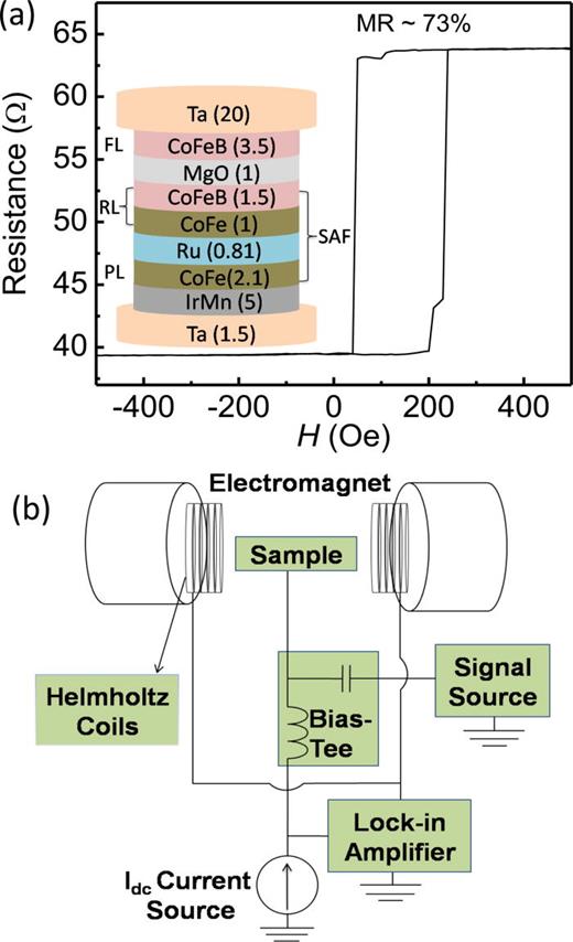 Enhancement of spin-torque diode sensitivity in a magnetic tunnel ...