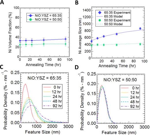 Effect of Ni content on the morphological evolution of Ni-YSZ solid ...