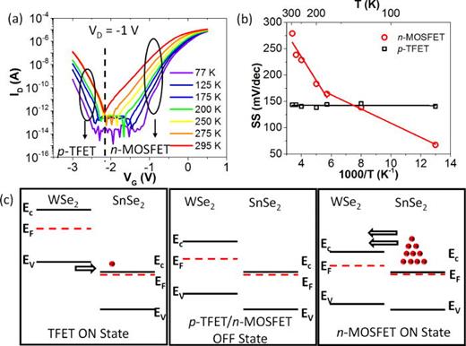 2D-2D tunneling field-effect transistors using WSe2/SnSe2 heterostructures | Applied Physics ...