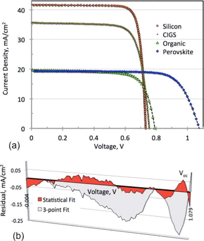 Accurate expressions for solar cell fill factors including series and ...