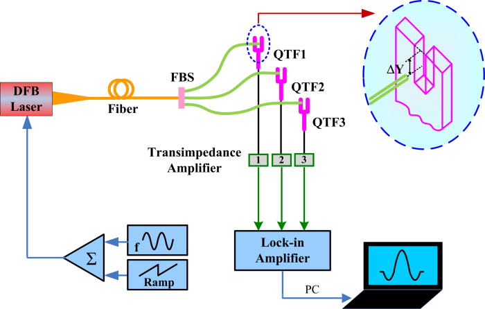 Compact all-fiber quartz-enhanced photoacoustic spectroscopy sensor ...