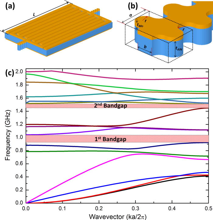 GHz spurious mode free AlN lamb wave resonator with high figure of ...