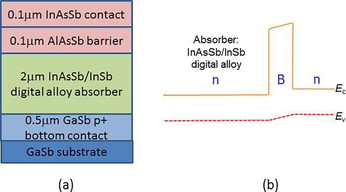 Mid Wavelength Infrared Inassb Insb Nbn Detector With Extended Cut Off Wavelength Applied