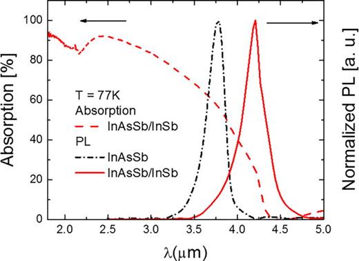 Mid-wavelength infrared InAsSb/InSb nBn detector with extended cut-off ...