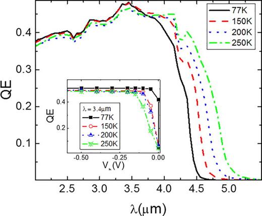 Mid-wavelength infrared InAsSb/InSb nBn detector with extended cut-off ...