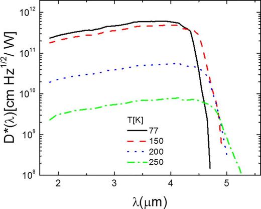 Mid-wavelength infrared InAsSb/InSb nBn detector with extended cut-off ...