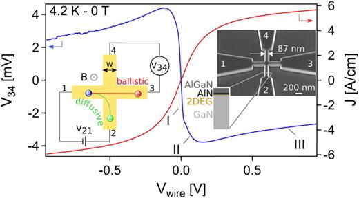 Magneto-ballistic transport in GaN nanowires | Applied Physics Letters ...