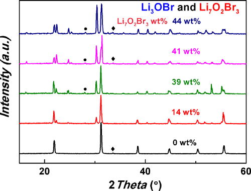 Enhanced ionic conductivity with Li7O2Br3 phase in Li3OBr anti ...