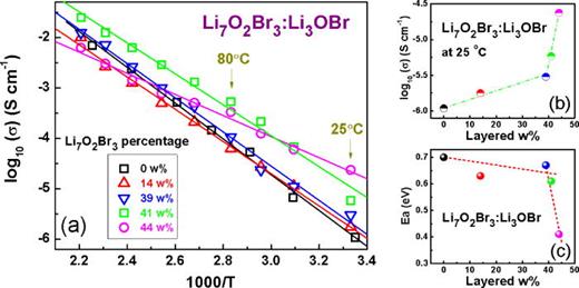 Enhanced ionic conductivity with Li7O2Br3 phase in Li3OBr anti ...
