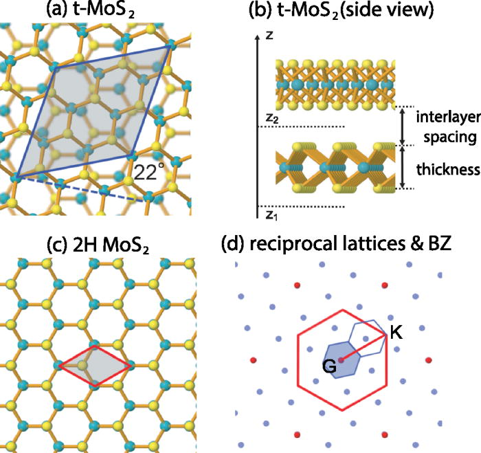 First principles study and empirical parametrization of twisted bilayer ...