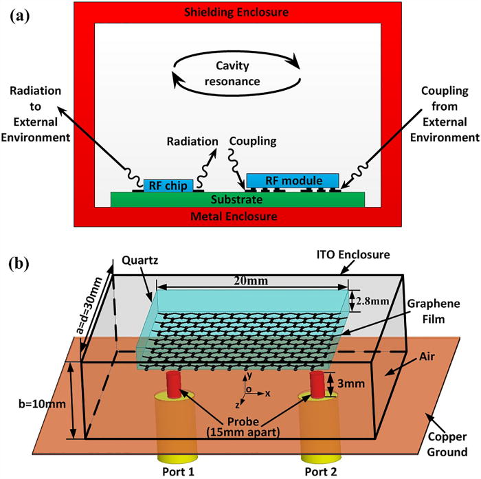 Transparent electromagnetic shielding enclosure with CVD graphene ...