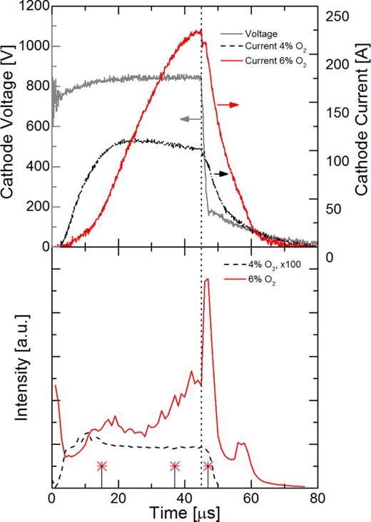 Flash post-discharge emission in a reactive HiPIMS process | Applied ...