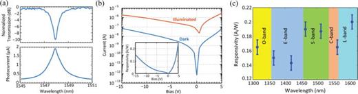 High-speed polysilicon CMOS photodetector for telecom and datacom ...