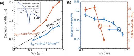 High-speed polysilicon CMOS photodetector for telecom and datacom ...