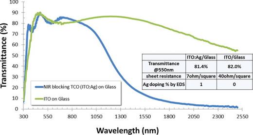 All-solid-state electrochromic device integrated with near-IR blocking ...