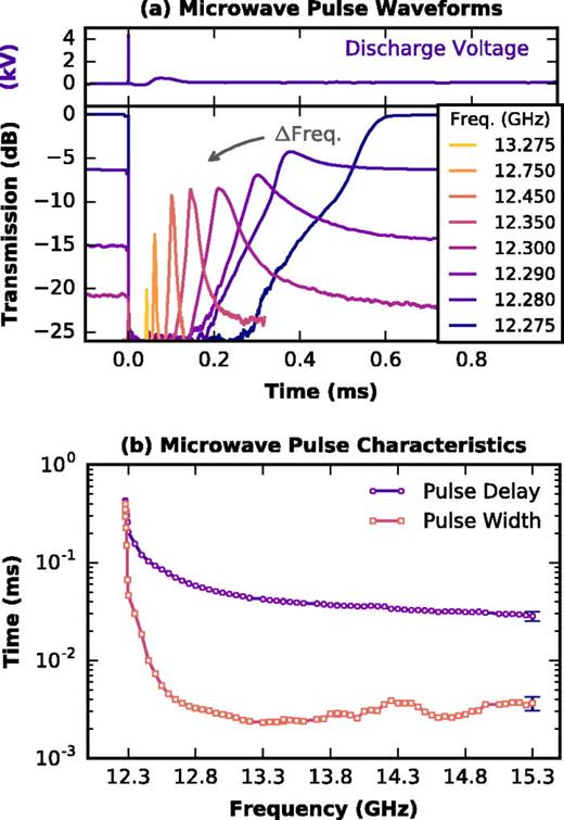 Tunable microwave pulse generation using discharge plasmas | Applied Physics Letters | AIP ...