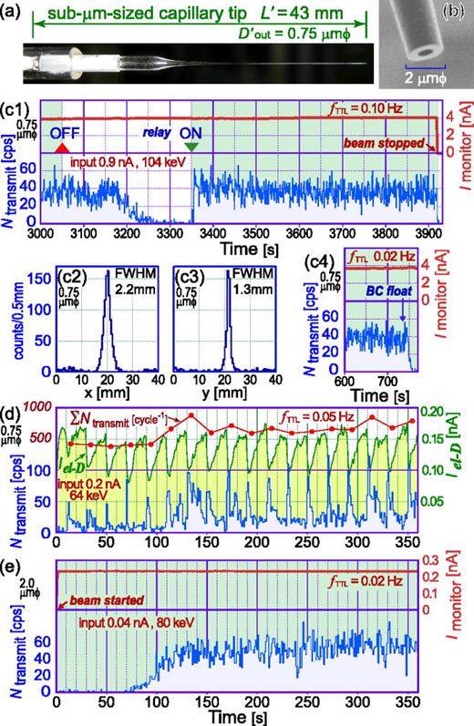 Stable transmission of slow highly charged ions through tapered glass ...