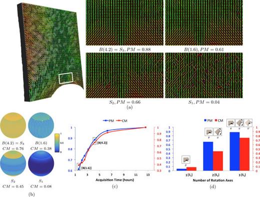 Six dimensional X-ray Tensor Tomography with a compact laboratory setup ...