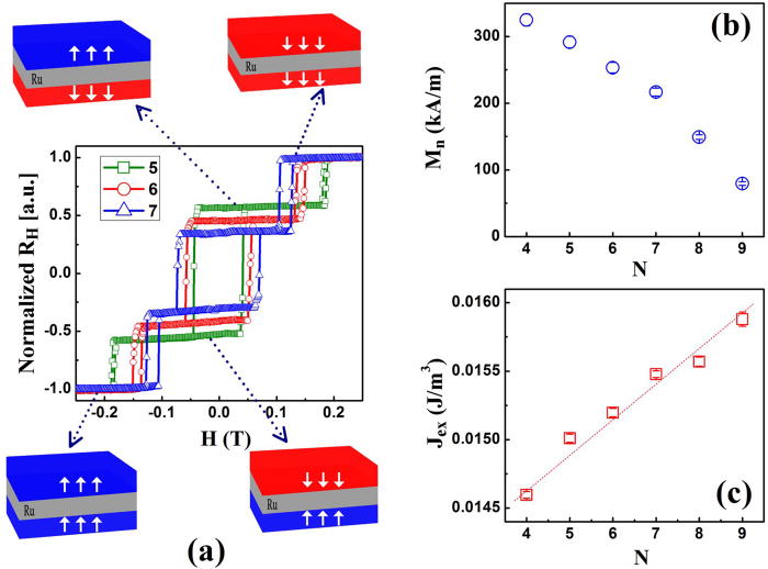 Current induced domain wall motion in antiferromagnetically coupled ...